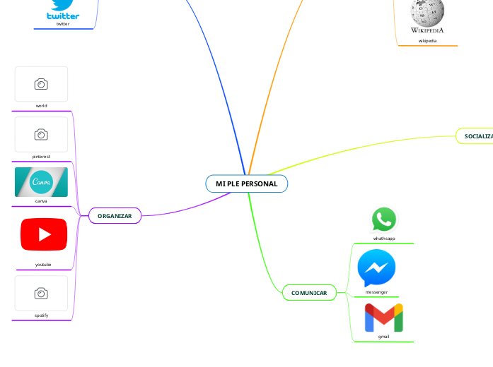 MI PLE PERSONAL - Mind Map